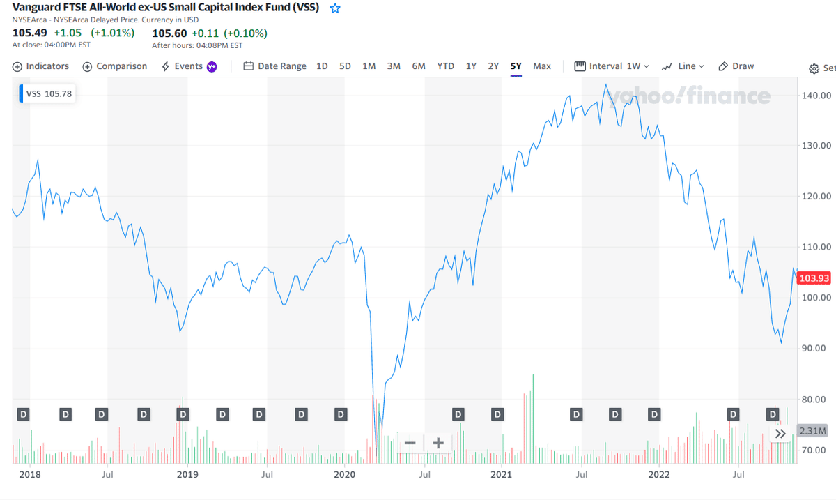 VTIにプラスするならアメリカ以外の全世界に投資できるVXUS｜NICO