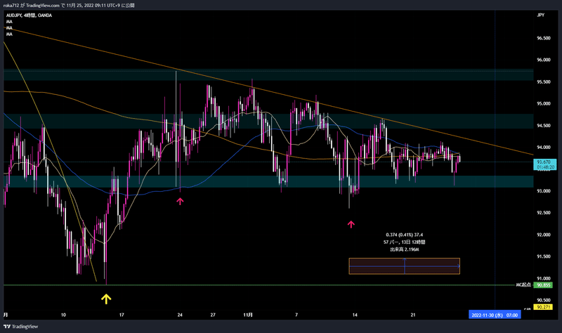 【FX】サイクル理論でのリアルトレード考察記録66(2022.11.25)AUDJPY・AUDUSD環境認識｜roka/FXトレーダー｜note