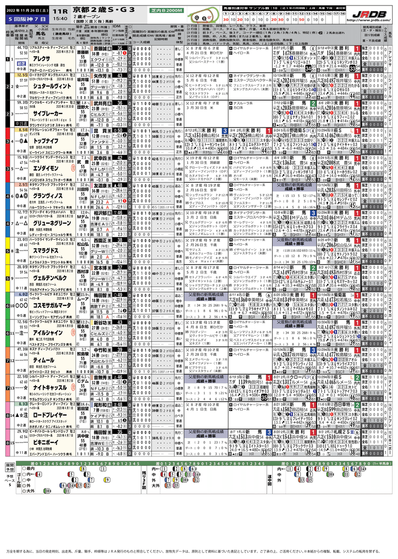 11/26（土）阪神11R 京都2歳S 赤木の予想｜JRDB 競馬アラカルト｜note
