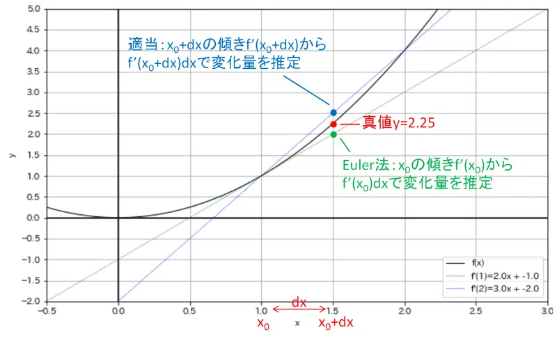 ＜学習シリーズ＞常微分方程式の解法：runge Kutta法をpythonで学ぶ｜kiyo 9651