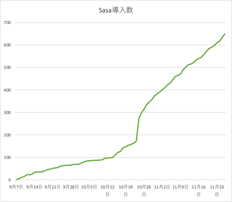 Sasa 更新ログ｜ひこ