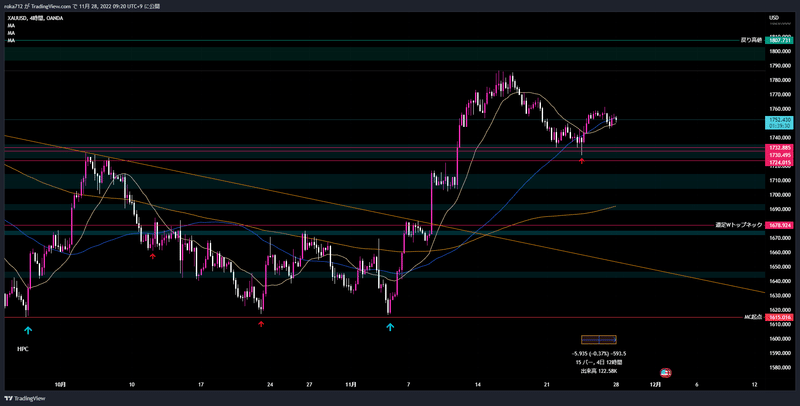 【CFD】サイクル理論で見る環境認識⑳(GOLD・SILVER)2022.11.28【FX】｜roka/FXトレーダー｜note