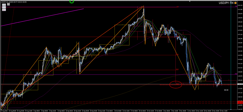 シナリオ USDJPY 2022/11/28～2022/12/02｜ningen.fx｜note