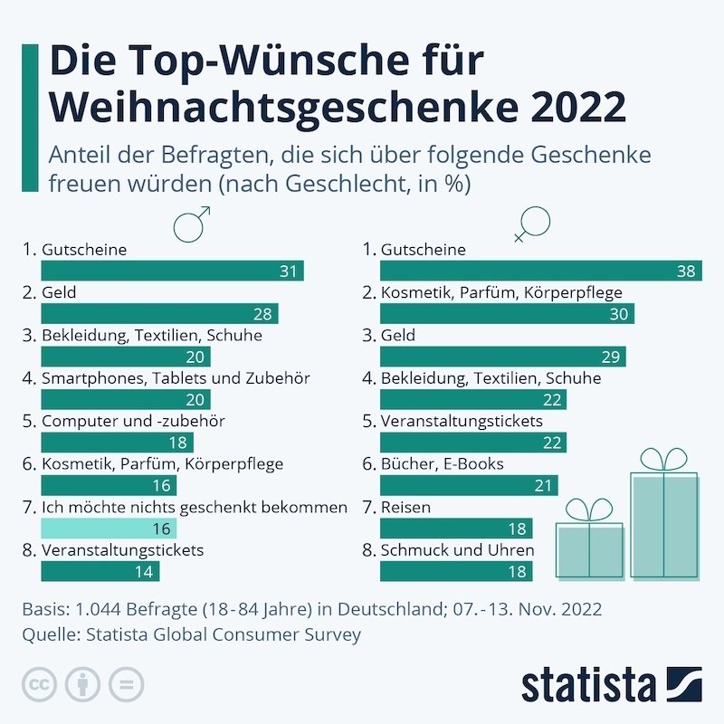 ドイツで、クリスマスプレゼントに望むものトップ2022。｜DigitalCreator｜note