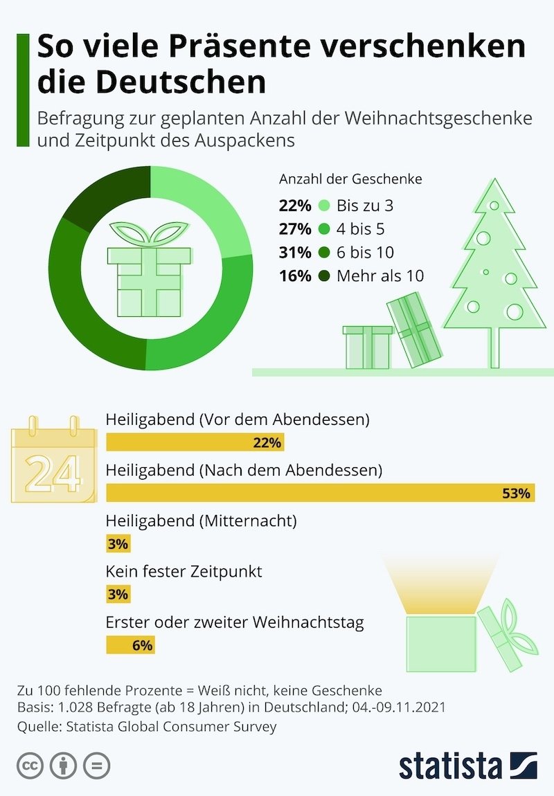 ドイツで、クリスマスプレゼントに望むものトップ2022。｜DigitalCreator｜note