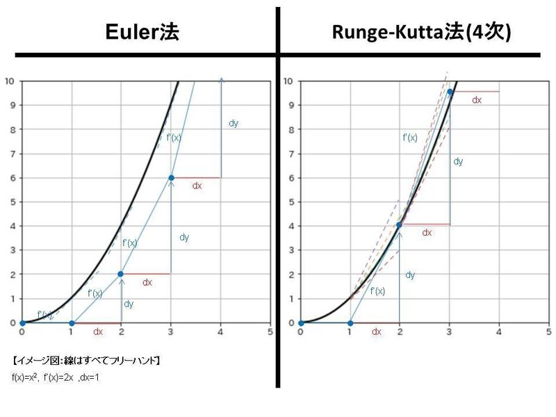 ＜学習シリーズ＞常微分方程式の解法：Runge-Kutta法をPythonで学ぶ｜KIYO