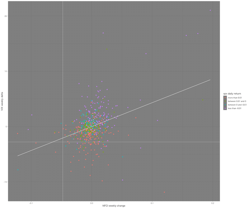 VIX vs. NFCI = SPX weekly｜h.onomoto