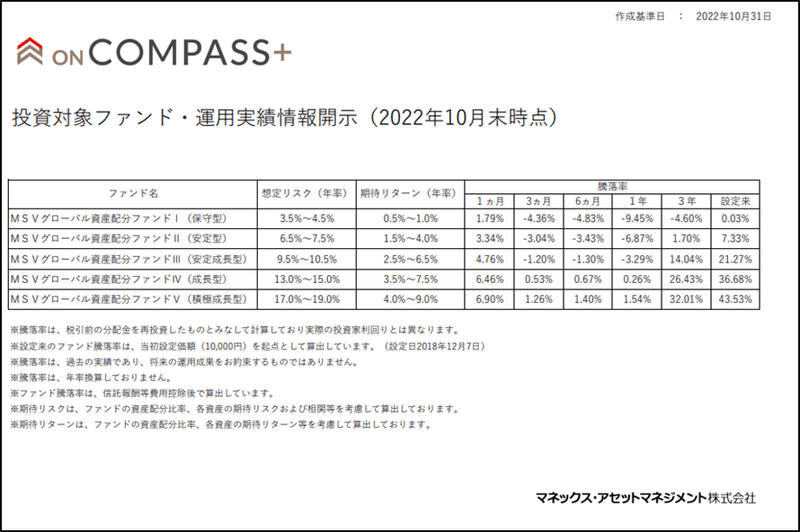 【ON COMPASS+】運用実績を確認してみよう｜マネックス・アセットマネジメント｜note