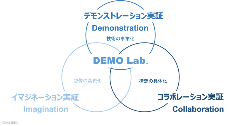 DEMO Labの目指す、その他の実証機能｜DEMO Lab