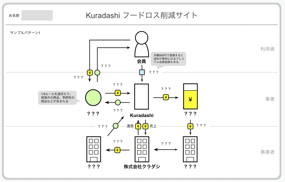 フードロス削減通販サイト「Kuradashi」のビジネスモデルを図解しました｜図解総研