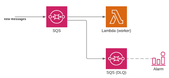 SQSからLambdaでSESメール配信する構成をserverless-liftでやってみた｜SHIFT Group 技術ブログ