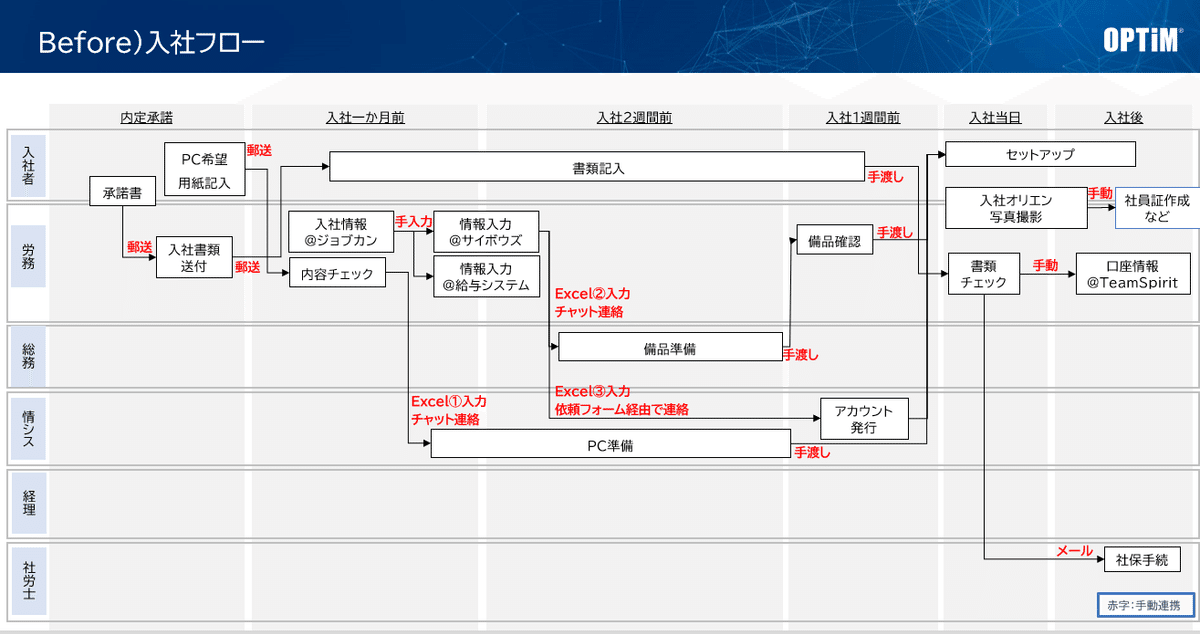 400人企業で、一人労務が労務システム＆業務フローを見直した話｜Shiori Arai
