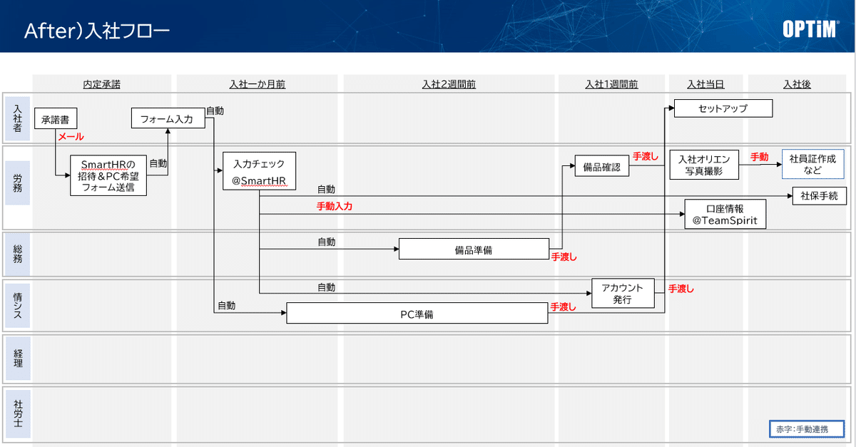 400人企業で、一人労務が労務システム＆業務フローを見直した話｜Shiori Arai