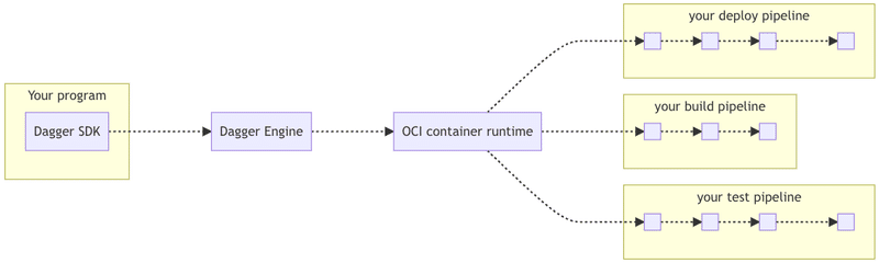 Dagger Go SDKを使ってマルチアーキテクチャイメージをビルド！試してみて感じたDaggerの可能性｜NAVITIME_Tech