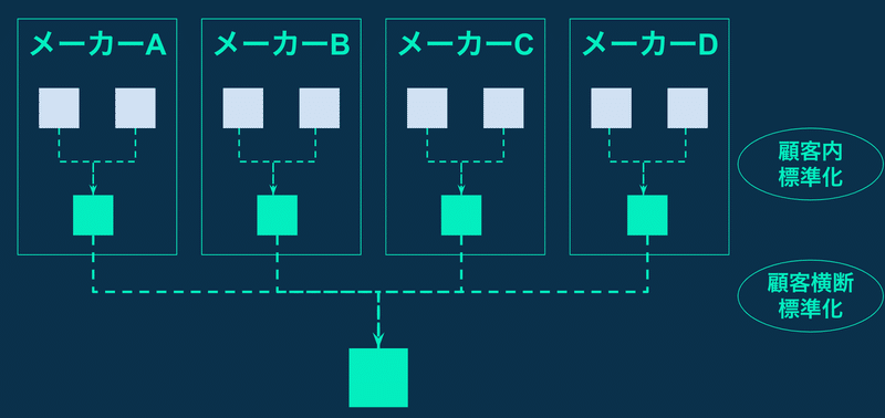 CADDi DRAWERで何をしたいのか？/創業6年目からの新しい挑戦｜Yosuke Shirai｜note
