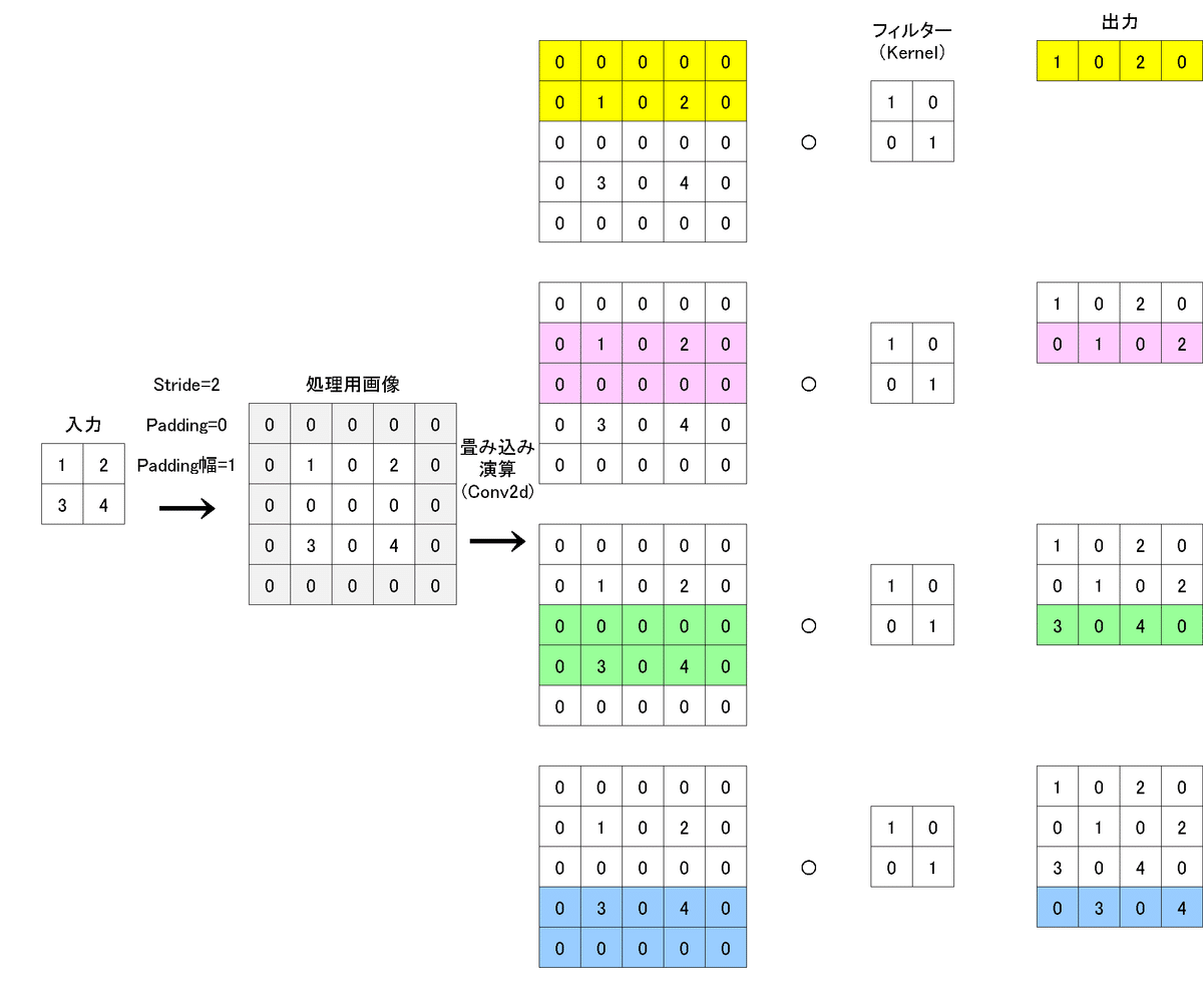 ＜学習シリーズ＞Pytorchの転置畳み込み（ConvTranspose2d）の確認｜KIYO