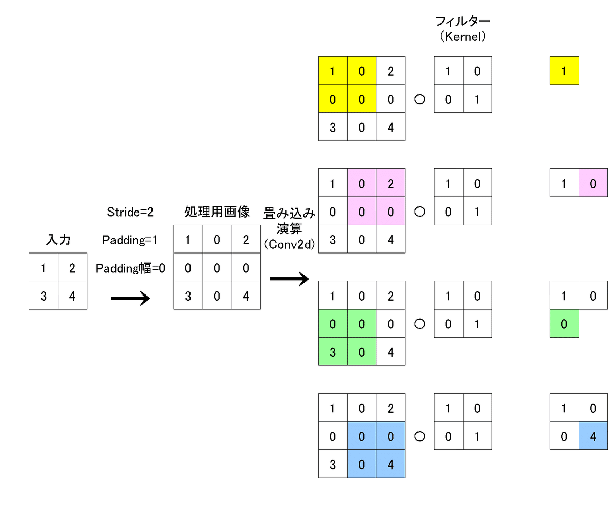 ＜学習シリーズ＞Pytorchの転置畳み込み（ConvTranspose2d）の確認｜KIYO