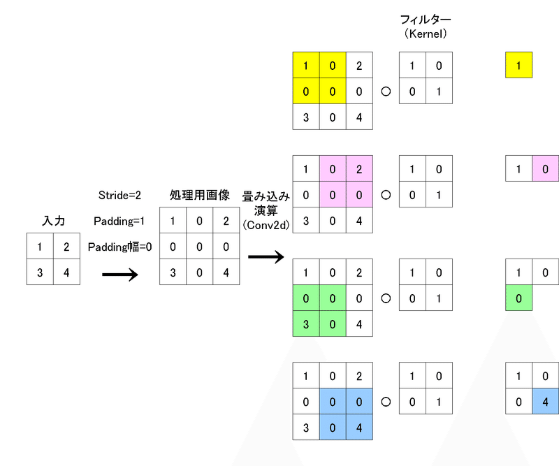 ＜学習シリーズ＞Pytorchの転置畳み込み（ConvTranspose2d）の確認｜KIYO