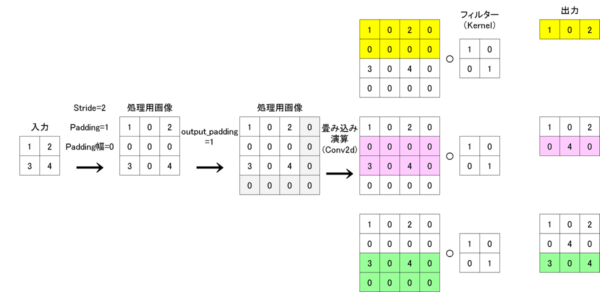 ＜学習シリーズ＞Pytorchの転置畳み込み（ConvTranspose2d）の確認｜KIYO