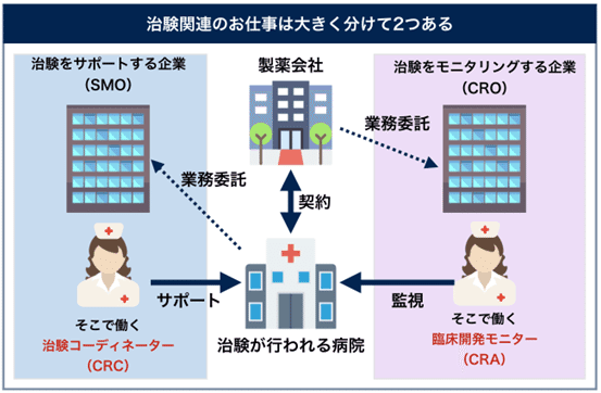 CRAとCRCってどう違うの？｜ナオ / 製薬専門のリクルーター