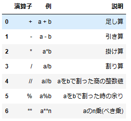No.104 Python初歩 演算子｜SEIGO