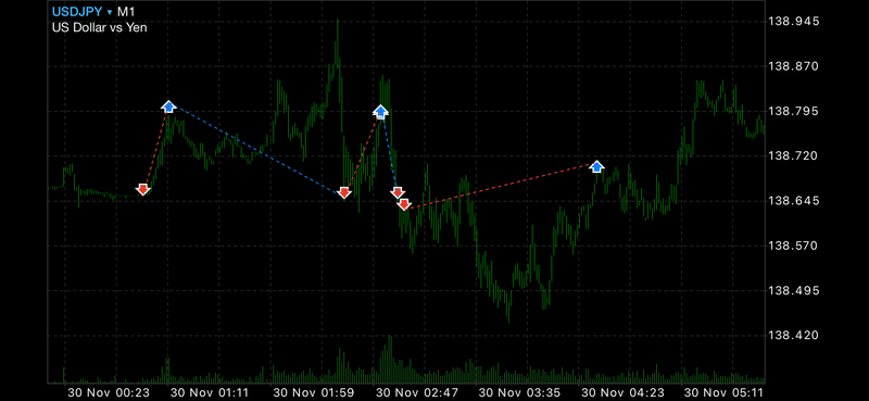 11月30日と12月1日のFXトレード結果｜captain009｜FX｜webライター｜仕組み化｜仕事｜note