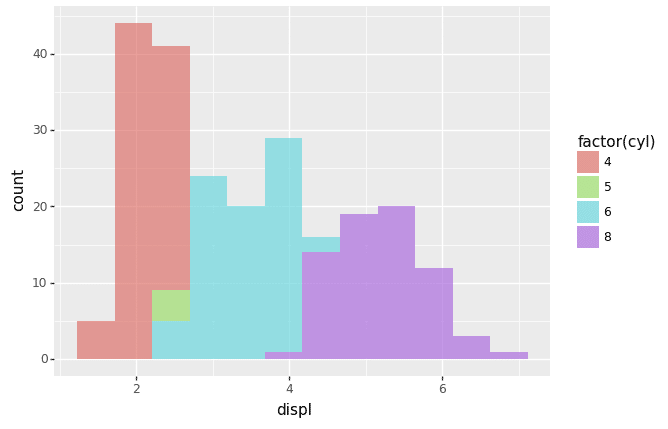 plotnine で python から ggplot2 ライクなグラフ描画を行う｜dmaruyama