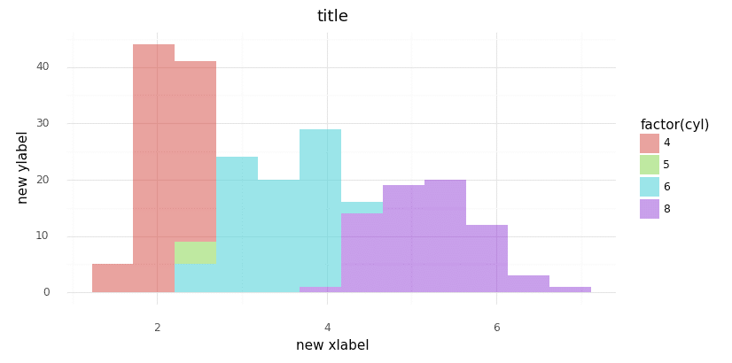 plotnine で python から ggplot2 ライクなグラフ描画を行う｜dmaruyama