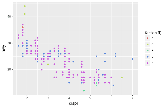 plotnine で python から ggplot2 ライクなグラフ描画を行う｜dmaruyama