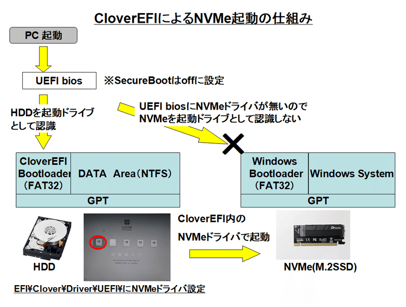 M.2SSDとClover EFIを組み合わせた古いPCの高速化｜nanden-kanden-yoka
