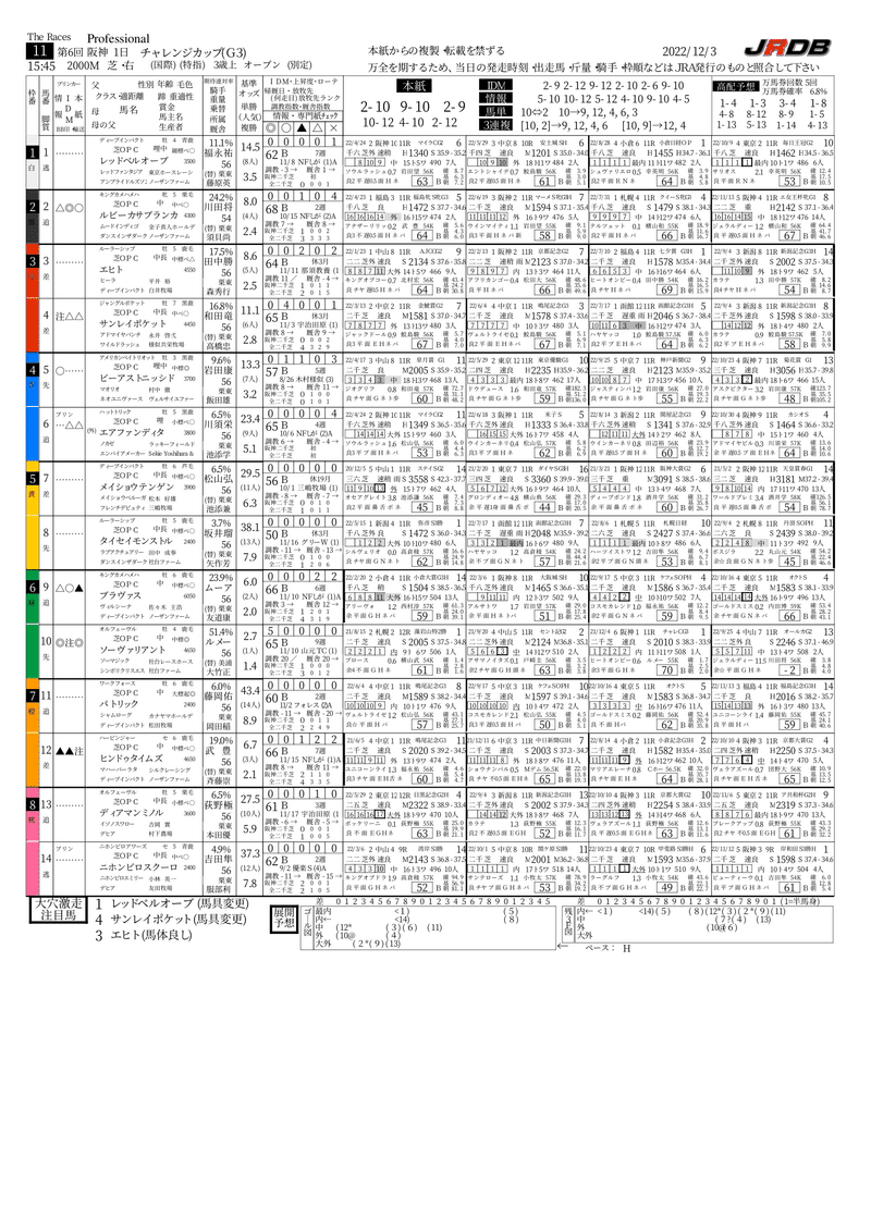12/3（土）分の「パドック新聞」をご覧いただけます｜JRDB 競馬アラカルト