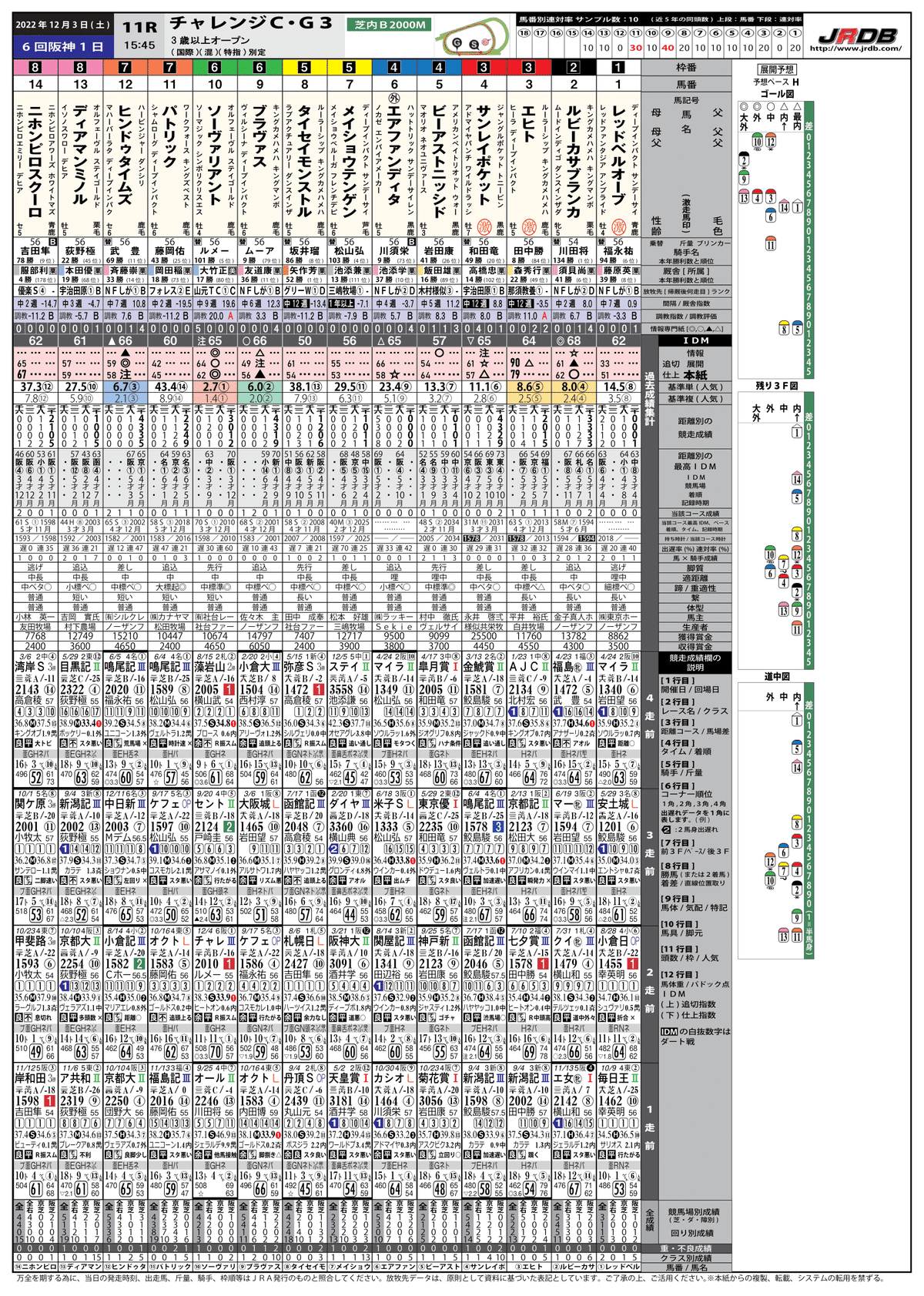 12/3（土）阪神11R チャレンジC 赤木の予想｜JRDB 競馬アラカルト