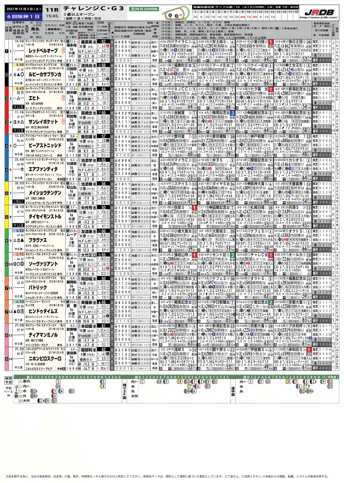 12/3（土）阪神11R チャレンジC 赤木の予想｜JRDB 競馬アラカルト