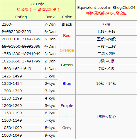 将棋の勉強 2022.11.25～12.04（将棋151～160日目）｜ふぁくつ