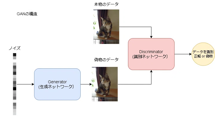 Implementing Machine Learning Models: DCGAN (Deep Convolutional GAN)｜KIYO