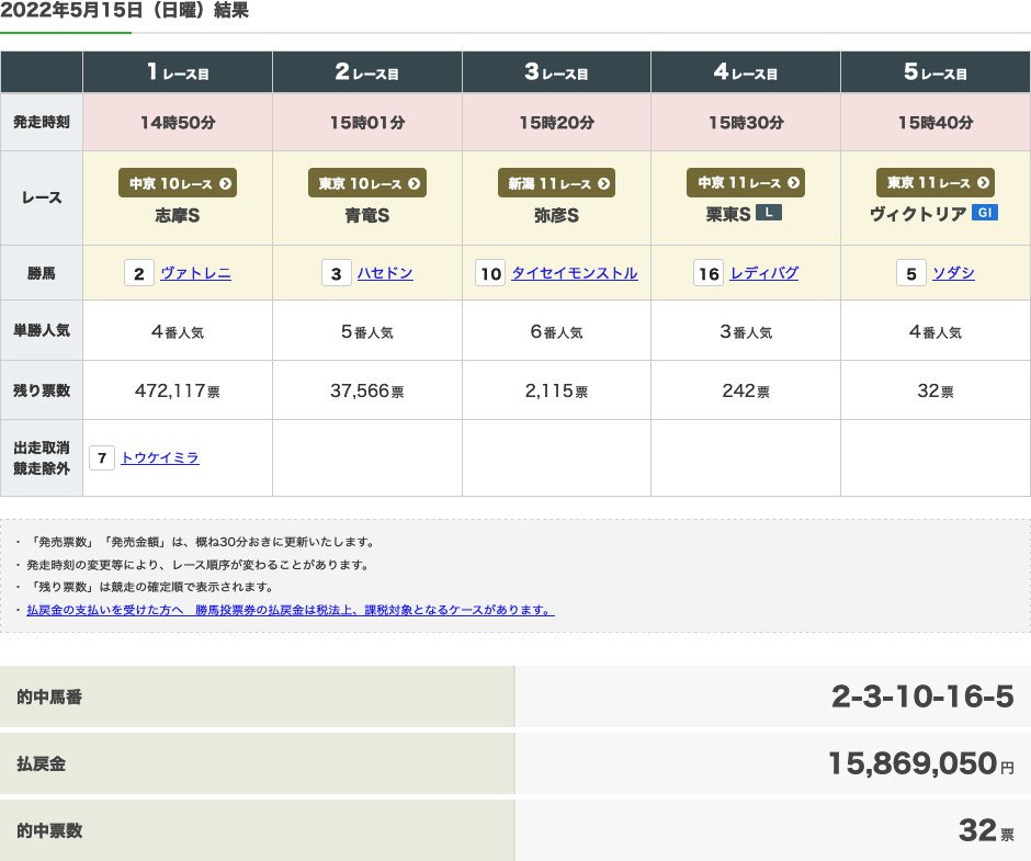 『2022年5月15日WIN5』を研究する｜康隆