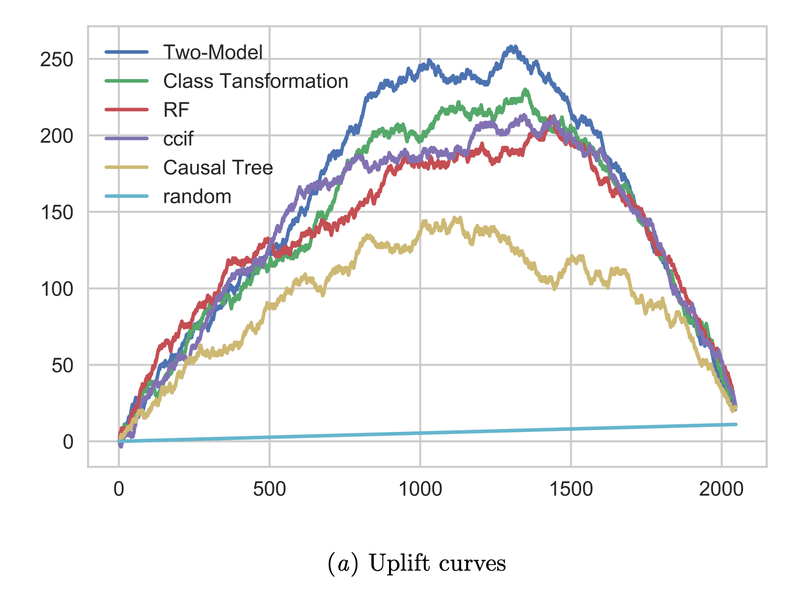 CATE を推定する Uplift Modeling の概要｜dmaruyama