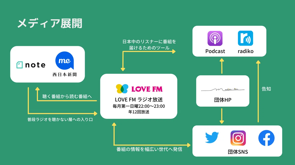 medien-lien初期メンバー4人にインタビュー～前編～｜medien_lien