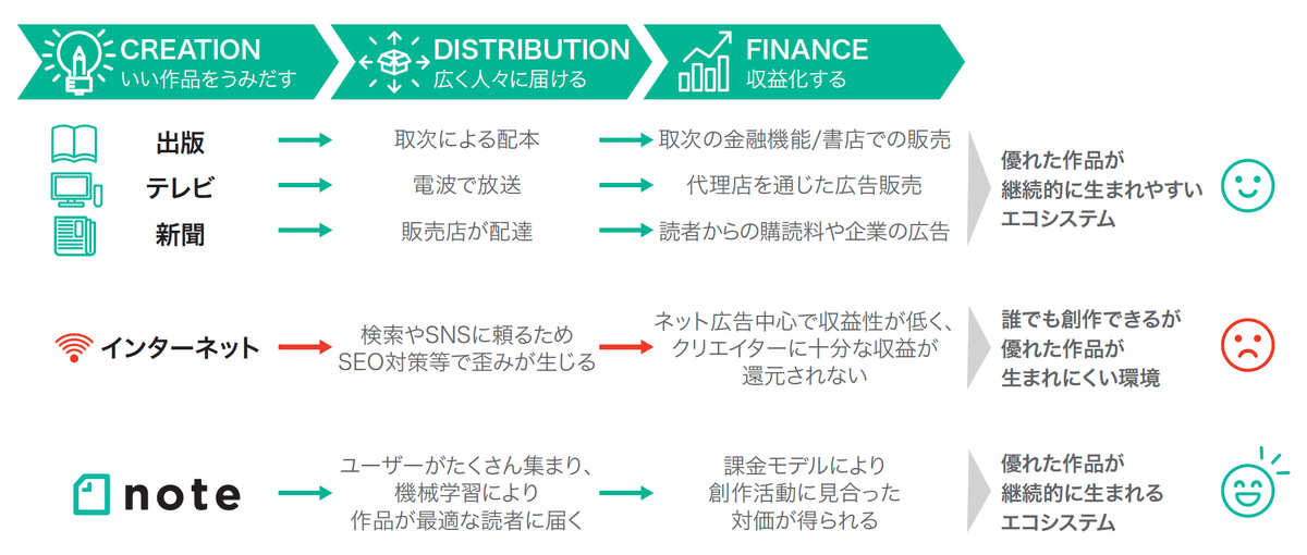スタートアップ冬の時代に上場する。〜noteのIPOに際して〜｜鹿島幸裕 (note CFO)
