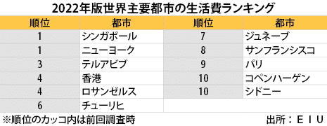 シンガポール、生活費が高い都市ランク、NYと並ぶ1位。｜DigitalCreator