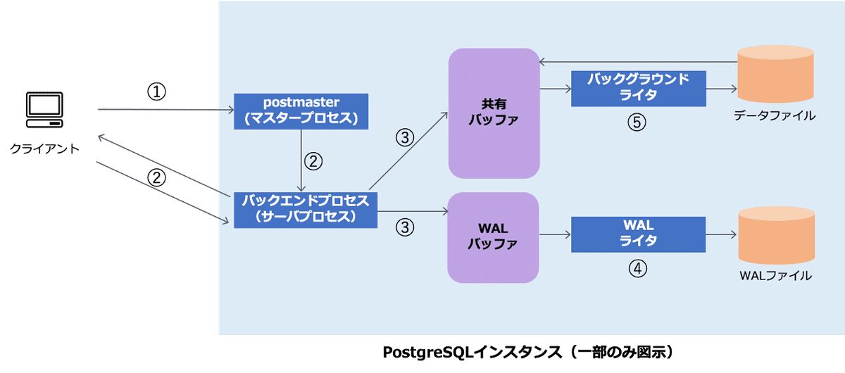データベースの内部構造を知ろう入門以前（PostgreSQL編）｜リクルート サービスデザイン室