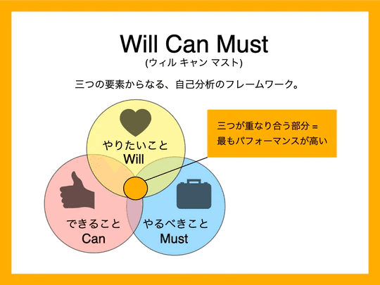 コミュニティとどう関わるかを「Will Can Must」のフレームワークから考える｜シェア街メディア