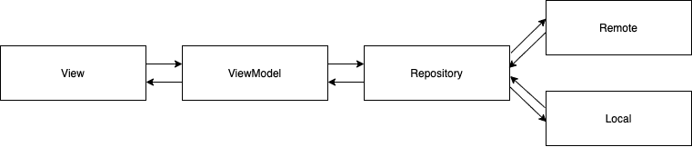 【Flutter】Riverpod v2を使ってQiitaアプリを作ってみた｜株式会社ゼロイチ
