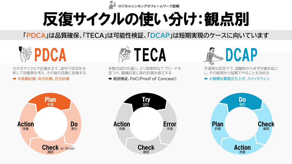 反復サイクルの使い分け（PDCA/PDS/OODA/TECA/DCAP/自虐的/北九州的）｜吉澤準特｜ロジカルシンキング＆図解