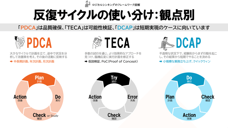 反復サイクルの使い分け（PDCA/PDS/OODA/TECA/DCAP/自虐的/北九州的）｜吉澤準特｜ロジカルシンキング＆図解