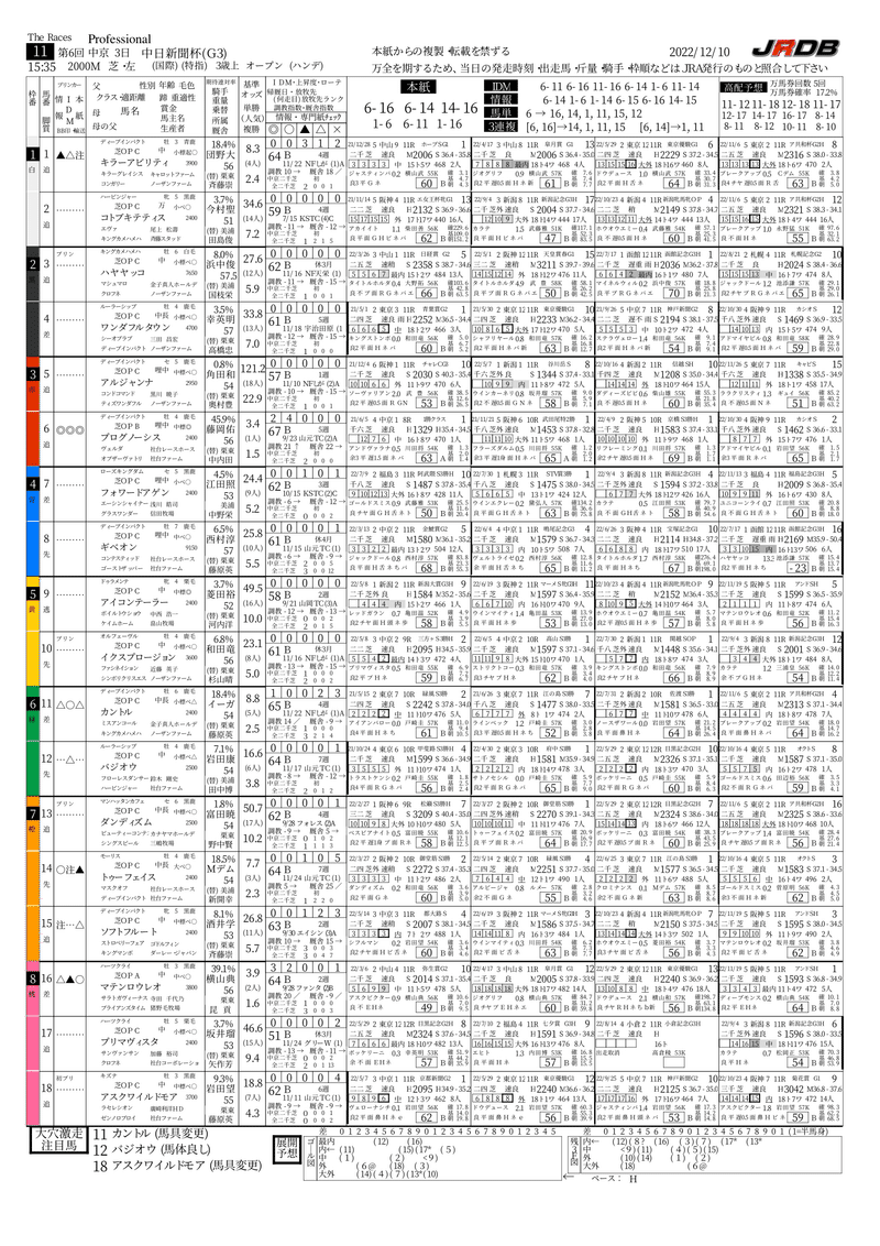 12/10（土）分の「パドック新聞」をご覧いただけます｜JRDB 競馬アラカルト｜note