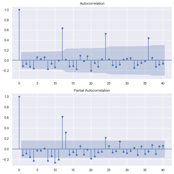 書記が数学やるだけ#637 基本的な時系列モデルの推測｜Writer_Rinka｜note