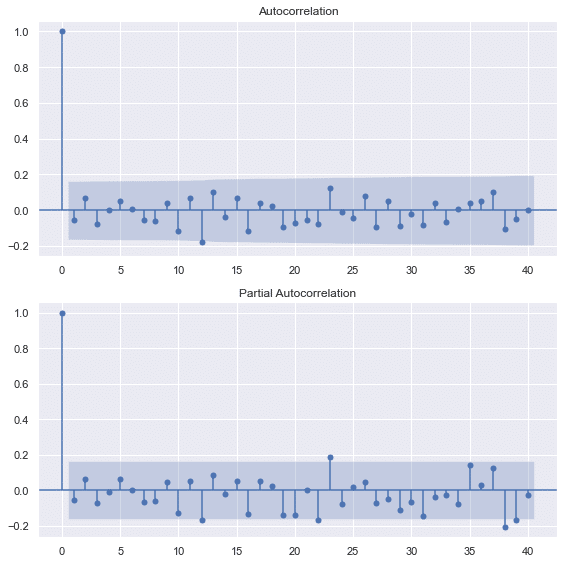 書記が数学やるだけ#637 基本的な時系列モデルの推測｜Writer_Rinka｜note