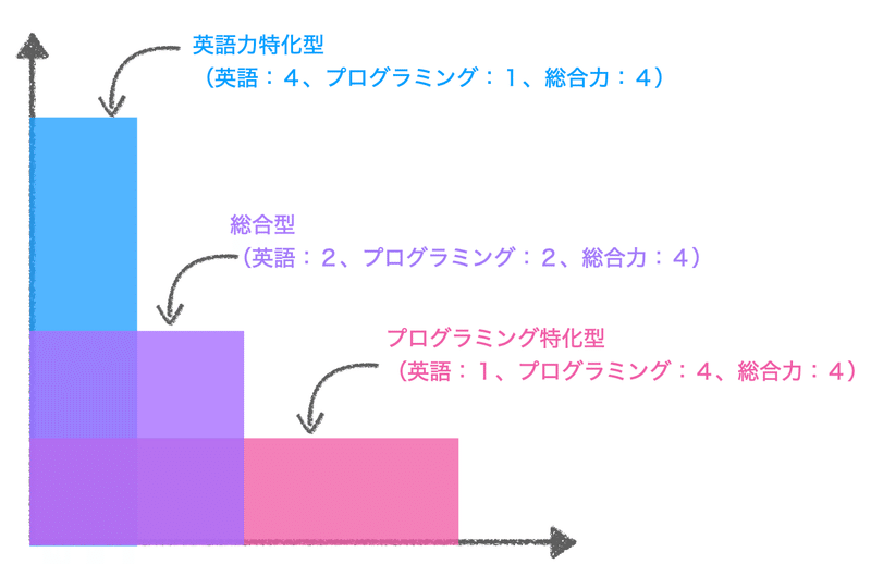 バンクーバーでジュニアデベロッパーになるために必要なこと｜Lada496｜note