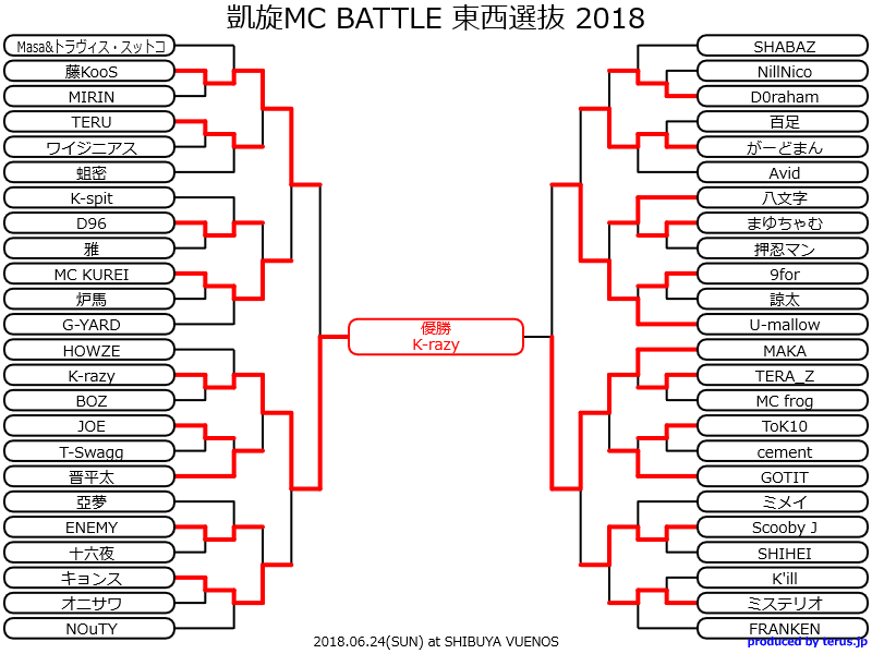 凱旋MC Battle歴代王者・トーナメント結果｜onoyu_hiphop